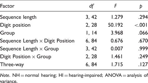 Results Of A Three Way Mixed ANOVA Conducted On Performance Scores With Download Scientific