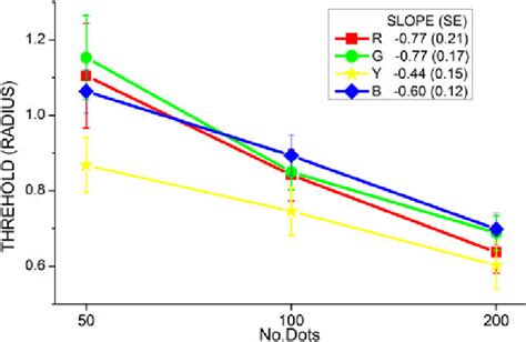 Contrast Thresholds For Motion Discrimination Are Plotted As A Function