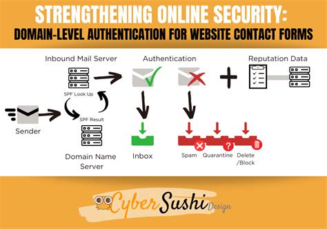 Domain Level Authentication For Website Contact Forms
