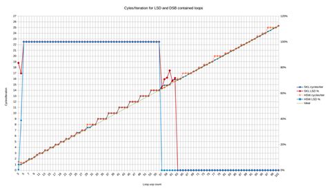 Assembly Is Performance Reduced When Executing Loops Whose Uop Count