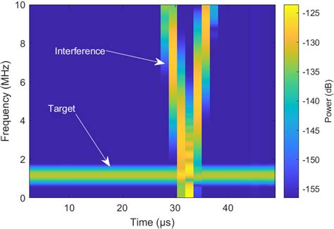 Interference In Frequency Modulated Continuous Wave Fmcw Radars By Rajat Awadhiya Mar