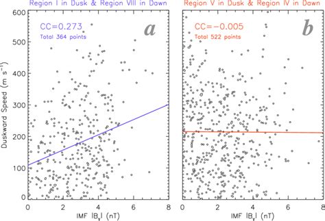 A Correlation Between The Duskward Speed Of The B Y Dependent Arcs