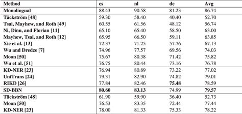 table ii from cross lingual named entity recognition for heterogenous