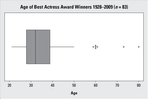 What A Boxplot Can Tell You About A Statistical Data Set LASTFREELANCE