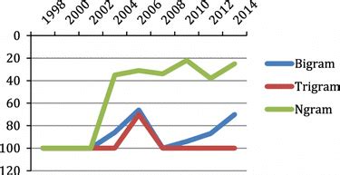 Comparison Of Bigram Trigram And Ngram Over Time Download Scientific Diagram