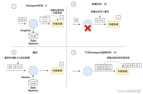 Flink（53）：flink高级特性之端到端精确一次消费（end To End Exactly Once）flink精准一次性消费 Csdn博客