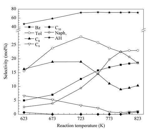 Effect Of Reaction Temperature On Aromatic Product Selectivities Over