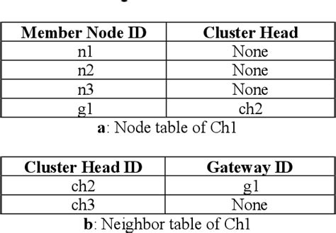 Figure 1 From Clustering Algorithms For Hierarchical Routing In Wireless Networks Semantic Scholar