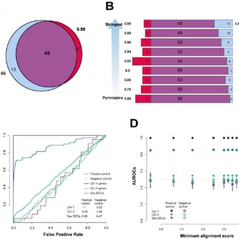 Differential Expression By Sex In The Geuvadis Dataset A Overlap Of Differential Expression By Sex In The Geuvadis Dataset A Overlap Of