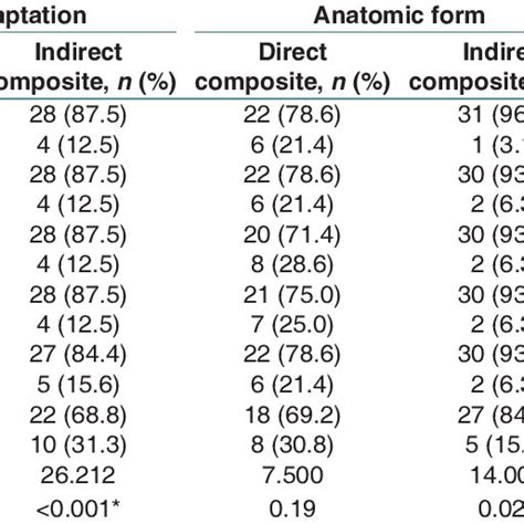 Comparison Of Clinical Evaluation Of Marginal Adaptation Anatomic Form Download Scientific