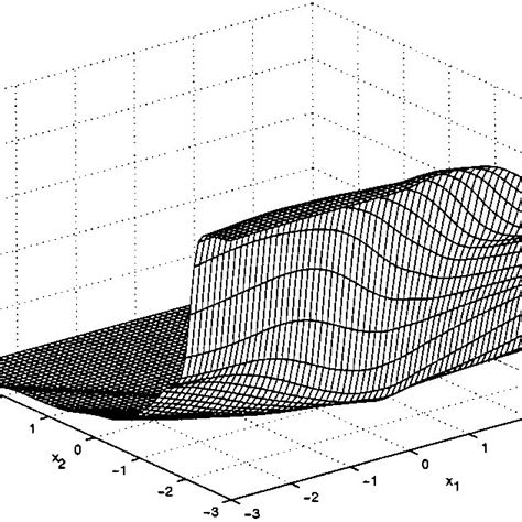 A 2 D Rosenbrock Function And B The Neural Network Approximation Of