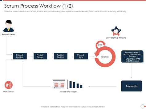 Scrum Process Workflow Product Agile Project Management Approach Ppt Ideas Images Presentation