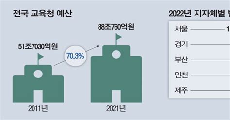 남아도는 예산與 교육청 돈풀기에 제동
