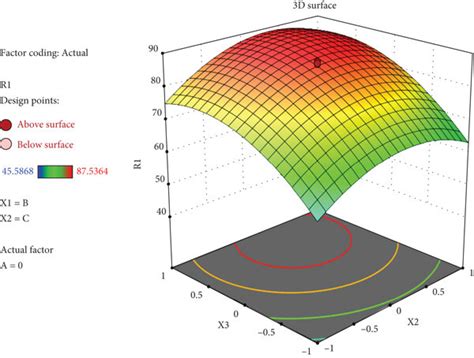 Rsm Plot Effect Of Time X2 And Acid Concentration X3 On Glucose