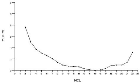 Pseudo F Criteria With The Optimum Number Of Clusters Ncl Of 2 3
