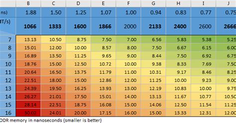 Random Stuff Ram Latency Vs Clock Speed Understand Choose Configure