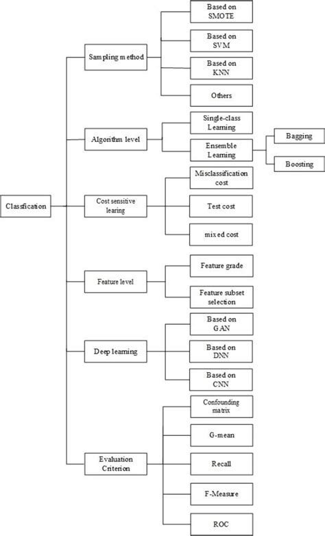 the main techniques for unbalanced data sets classification download