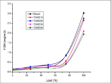 Filter Smoke Number Fsn Variation With Load The Soot Concentration Download Scientific