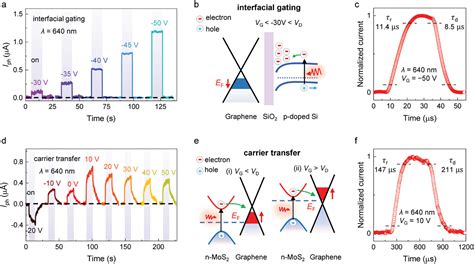 Gatecontrolled Multispectral Response In GrapheneBased Heterostructure Photodetector Dat