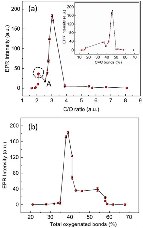 Epr Spectral Intensity Of Graphite Oxidego As A Function Of A Co Download Scientific