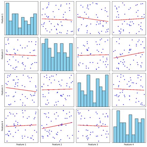 Pairplot In Matplotlib Geeksforgeeks