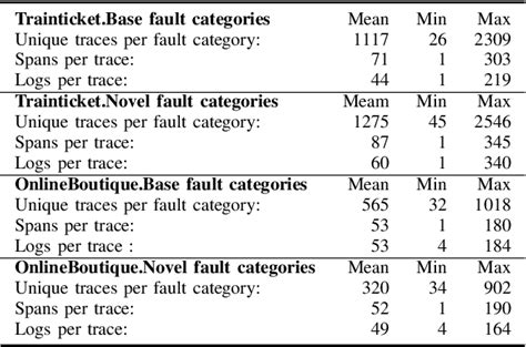Table Ii From Few Shot Cross System Anomaly Trace Classification For
