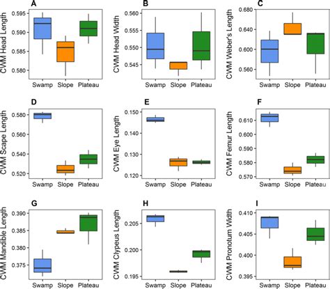 Community Weighted Mean Values Cwm Of All Species In The Three