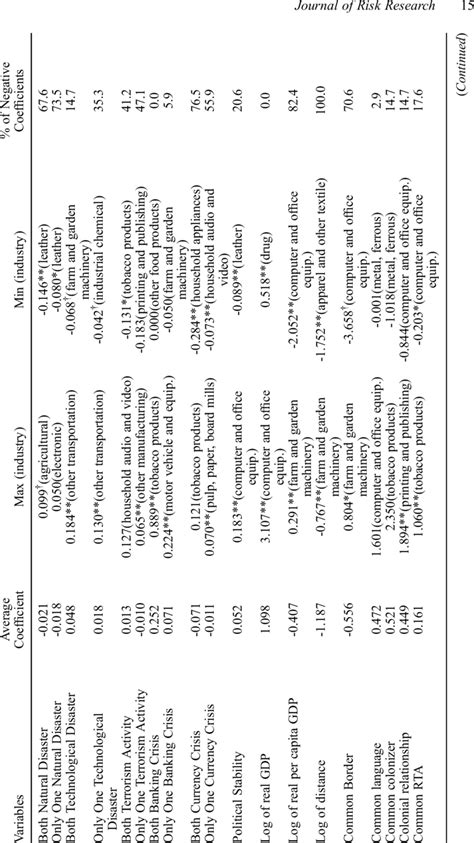 Disasters And International Trade Industry Level Analysis