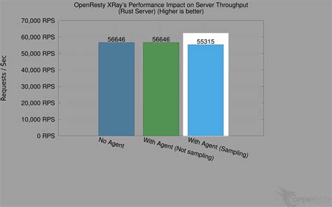 Performance Impact Of Openresty Xray When Tracing Rust Apps Using