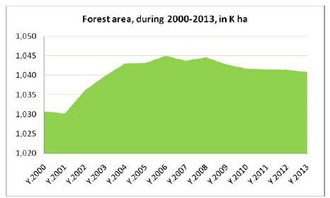 Volume Stock During Period 2000 2013 Download Scientific Diagram