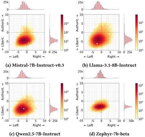 [論文レビュー] Mapping And Influencing The Political Ideology Of Large Language Models Using Synthetic
