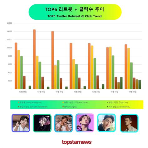 임영웅 트위터 순위 79회째 1위 방탄소년단 지민·방탄소년단 진·방탄소년단 정국·영탁 Top5엑소 찬열·블랙핑크 리사·방탄소년단 제이홉·티파니·김희재 뒤이어 트위터