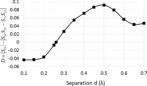 Figure From A Novel And Simple Decoupling Method For A Three Element Antenna Array Semantic