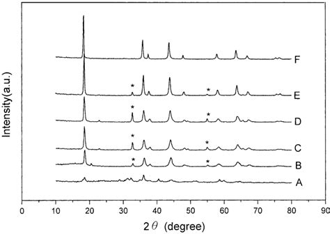 Powder Xrd Patterns Of Limn 2 O 4 Prepared In Air At 8c A 300 B Download Scientific
