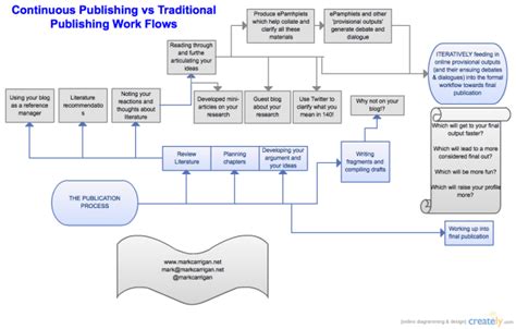 The Workflow For Continuous Publishing And How It Compares To ‘traditional Publishing Mark