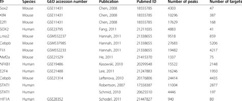 chip seq datasets used to identify tf regulatory interactions in the sc