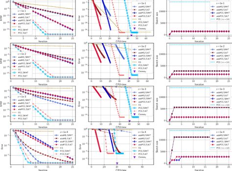 Figure 2 From Fast Convex Quadratic Optimization Solvers With Adaptive Sketching Based