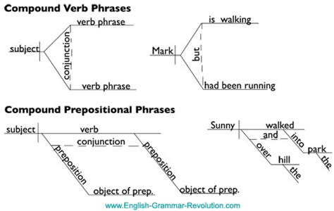 Diagramming Coordinating Conjunctions