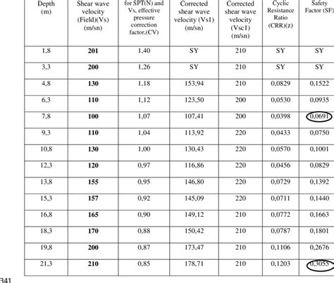 Input Data Table Of SoilEngineering Liquefaction Analysis Program Download Scientific Diagram