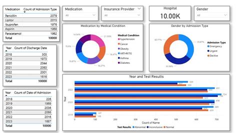 Powerbi Dataanalytics Healthcareanalytics Datavisualization Abhay Gupta