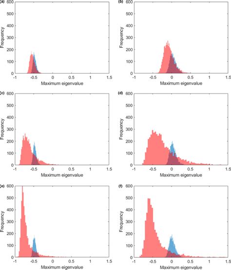 Effects Of Block Structure Within The Interaction Matrix And