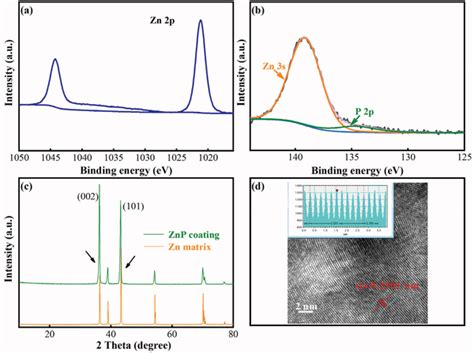 Xps Survey Spectra Of A Zn 2p B Zn 3s And P 2p For The Znp Coating Download Scientific
