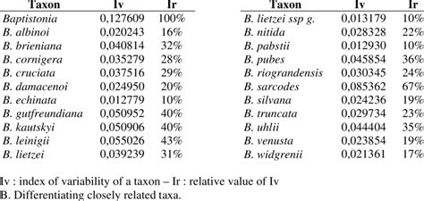 Index Of Species Variability Download Table