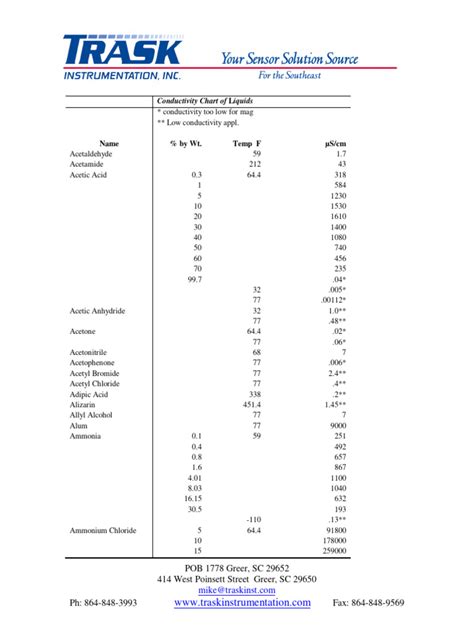 Conductivity Chart Of Liquids Pdf Sodium Chloride Ammonium