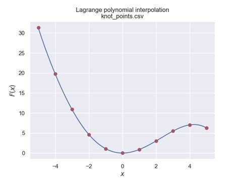 Lagrange Polynomial Interpolation — Pesky Imps 0 Documentation