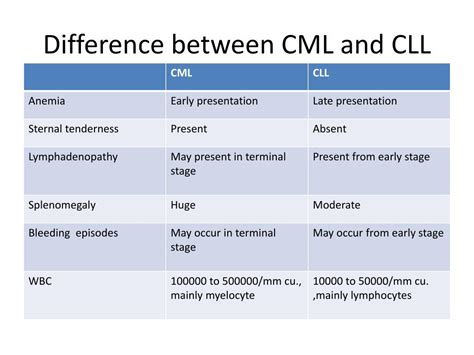 PPT Chronic Myeloid Leukaemia CML PowerPoint Presentation Free Download ID
