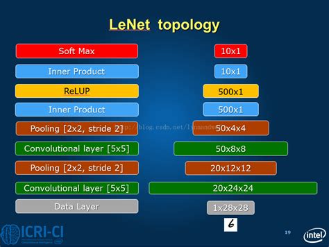 学习笔记：caffe上lenet模型理解 lenet模型的进化 csdn博客