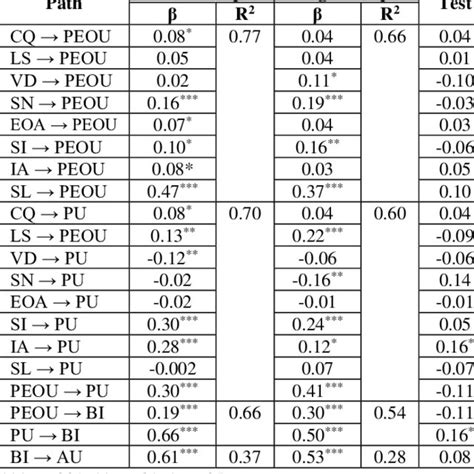 the output of the smart pls in pls algorithm mode to evaluate the