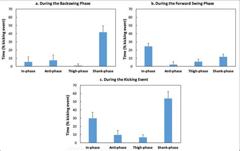 time spent in each coordination pattern mean and sd during a