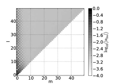 Shown Is The Logarithm Of The Absolute Value For All Coefficients In Download Scientific